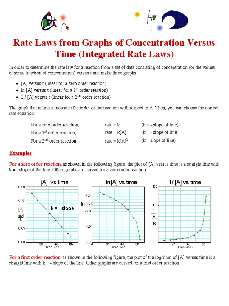 Rate Law Graphs