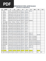 Material Comparison Aisi 1006, SWRM6, Swch18a, Swch22a | PDF