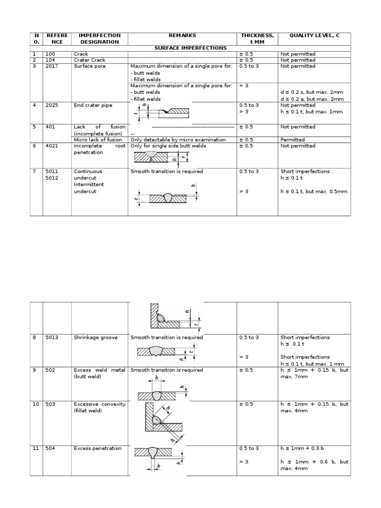 Quality Level C | PDF | Porosity | Welding