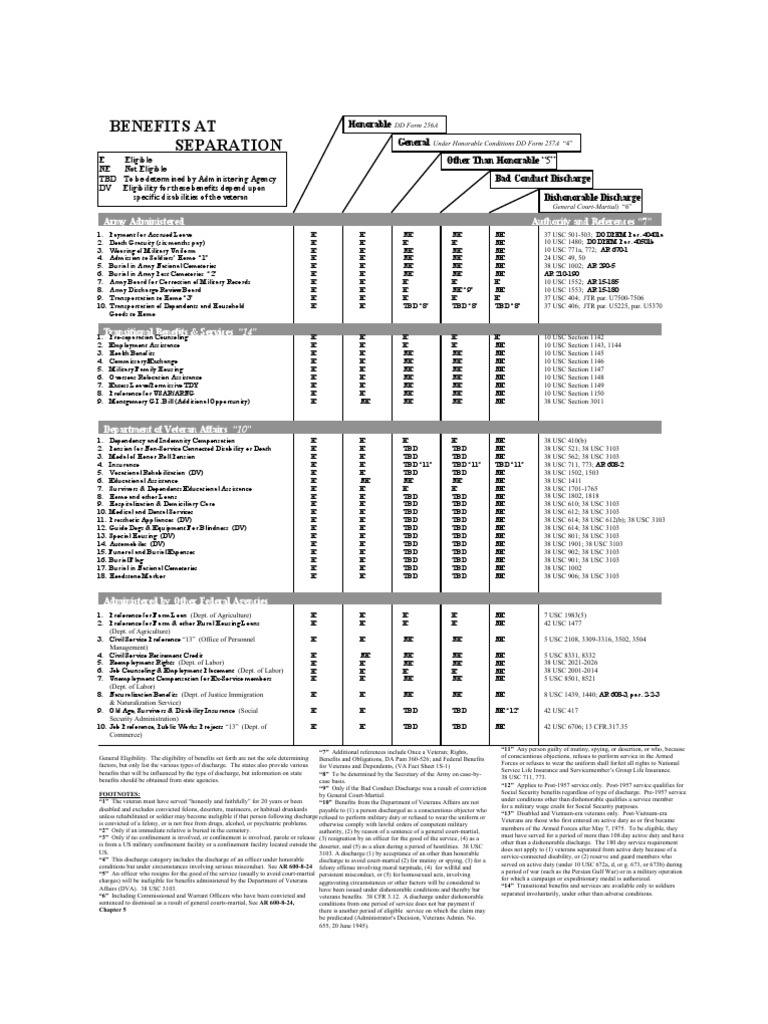 Benefits On Separation | PDF | Military Discharge | Public Sphere
