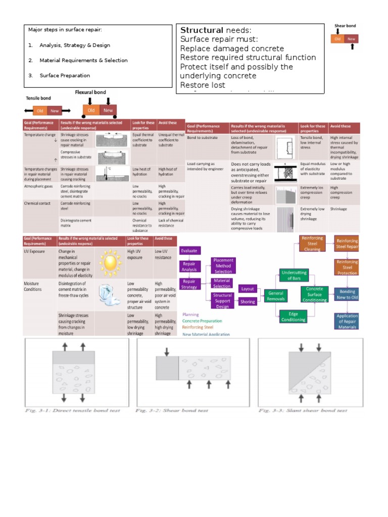 Repair Final Study Guide | PDF | Concrete | Building Engineering