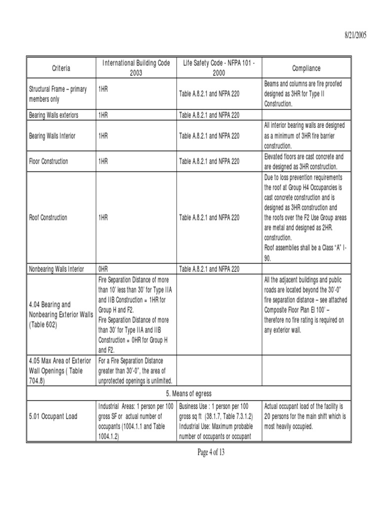 Code Review Matrix | PDF | Stairs | Building Engineering