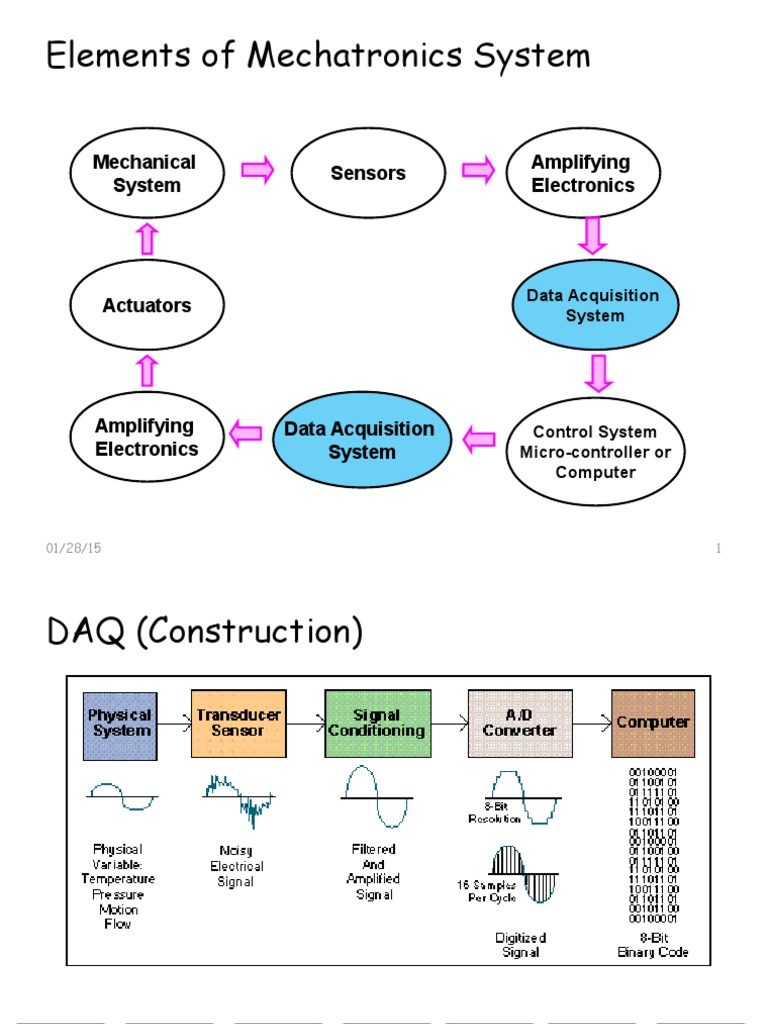 Elements of Mechatronics System: Mechanical System Sensors Amplifying ...