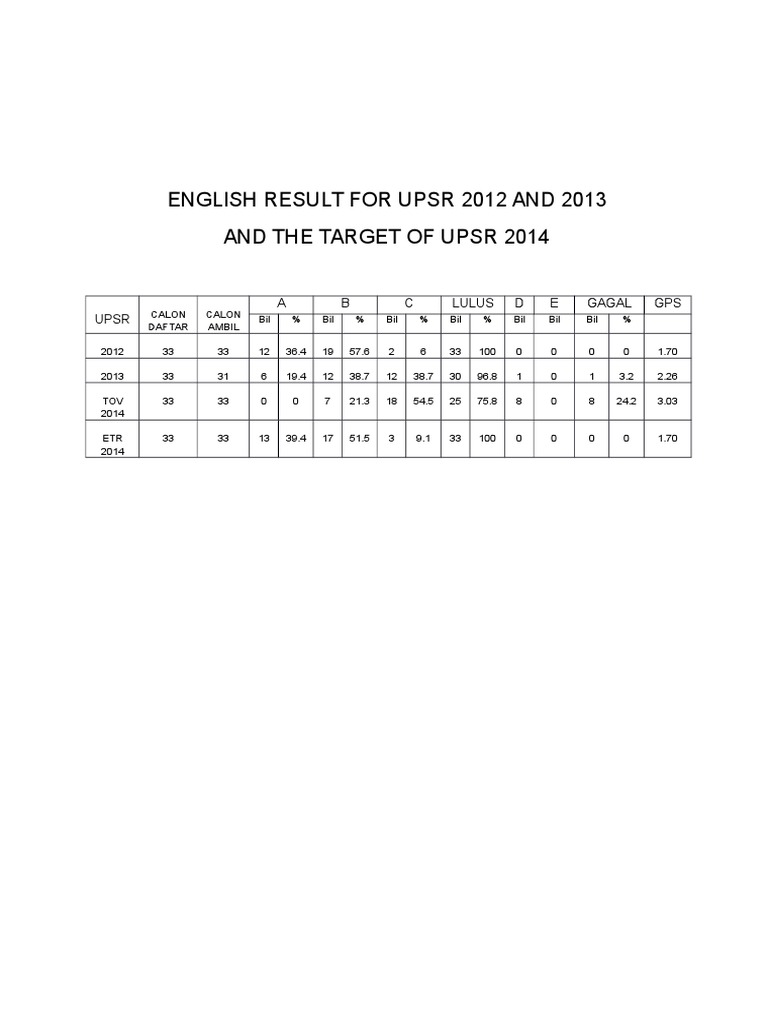 UPSR English Results 2012-2014 Analysis | PDF