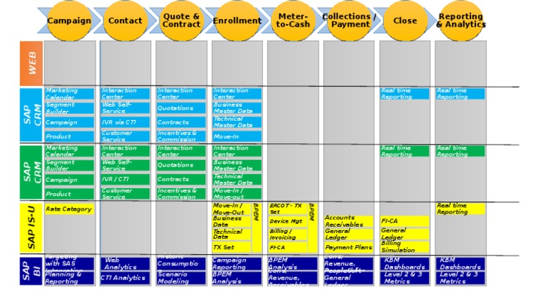 Typical Retail Utility Value Chain | PDF