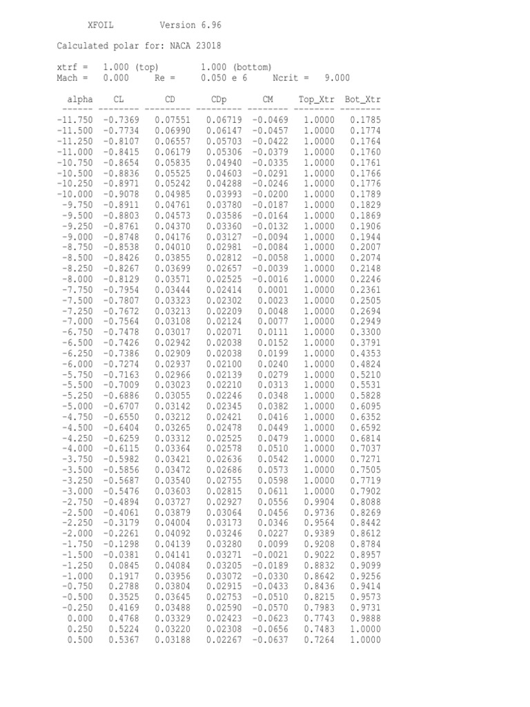 Analyse de la polar NACA 23018 | PDF | Ordinateurs