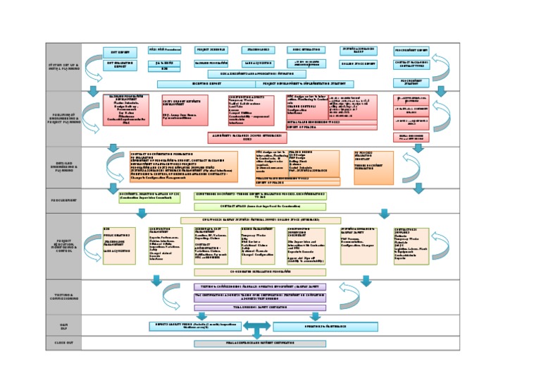 Railway Project Management Overview | PDF | Project Management | Economies