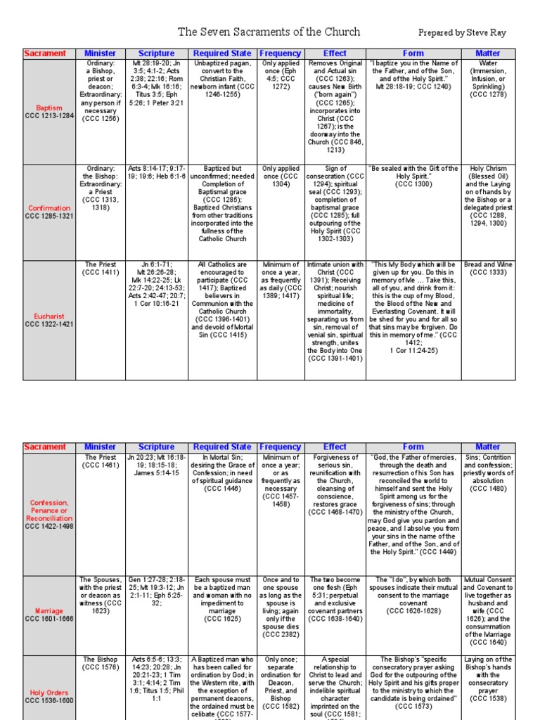 SacramentChart5 21 12 | PDF | Confession (Religion) | Baptism