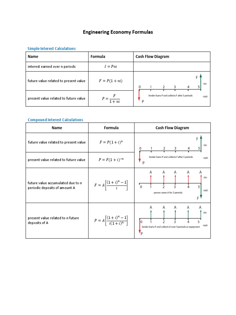 Engineering Economy Formulas | PDF