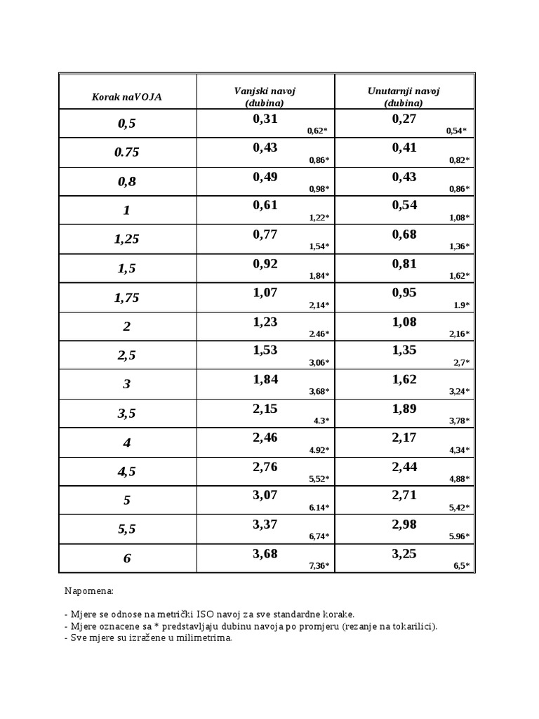 Tablica Dubina Navoja - Tokarenje | PDF