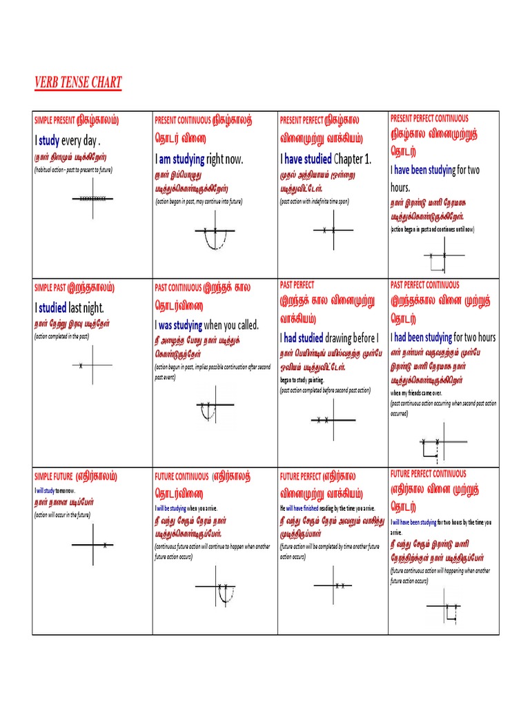 Study Am Studying Have Studied: Verb Tense Chart | PDF