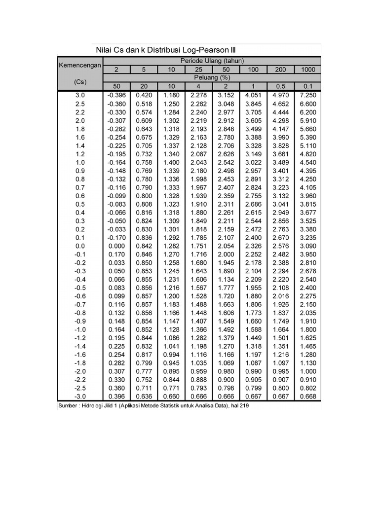 Tabel Log-Pearson III | PDF