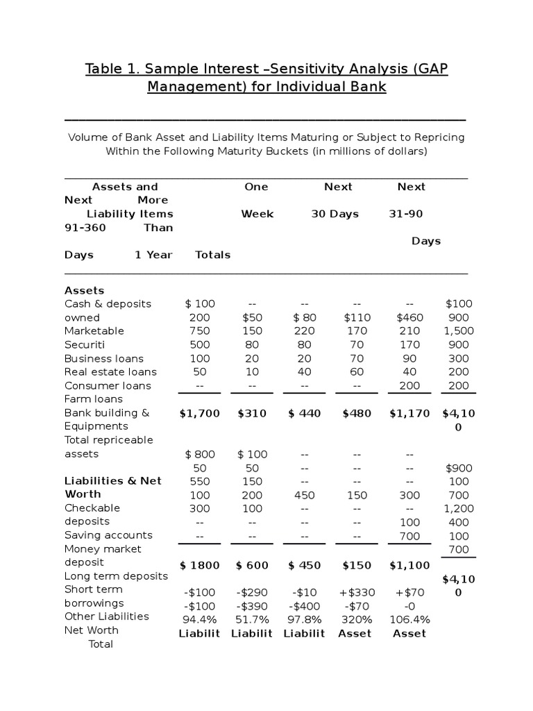 Table 1. Sample Interest - Sensitivity Analysis (GAP Management) For Individual Bank | PDF ...