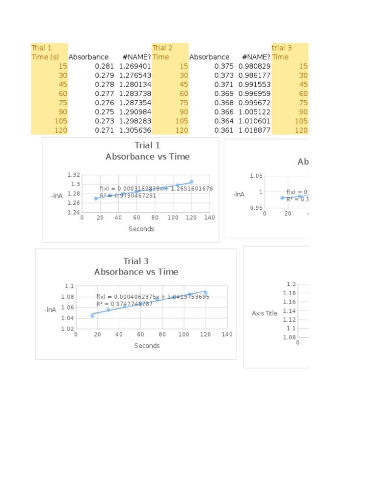 Absorbance vs Time Trials Data | PDF | Teaching Methods & Materials