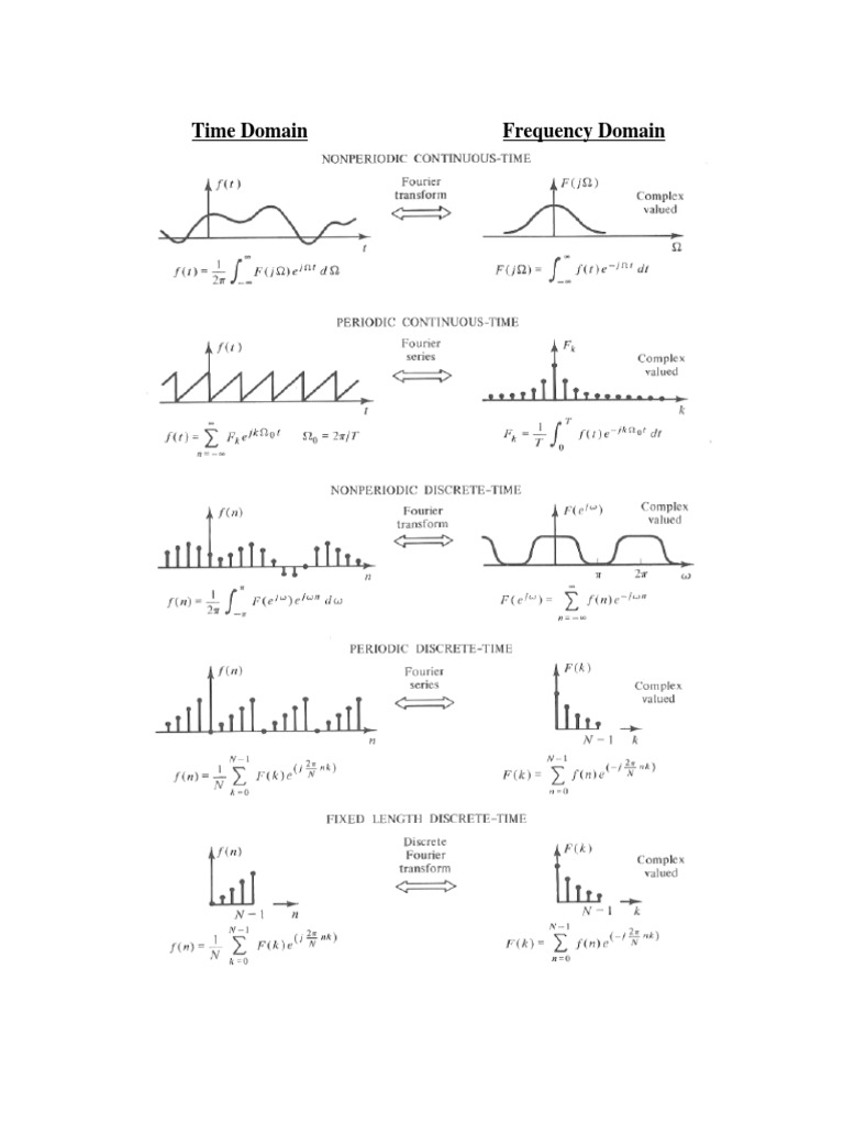 Time Domain Frequency Domain | PDF
