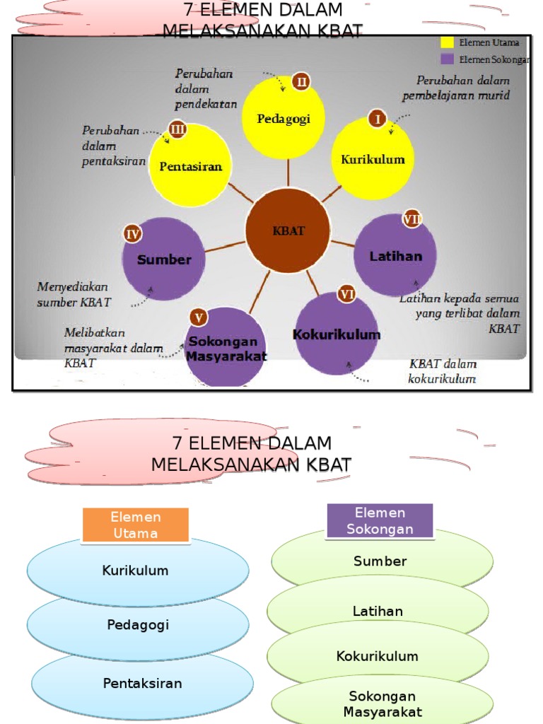 7 Elemen Kbat | PDF