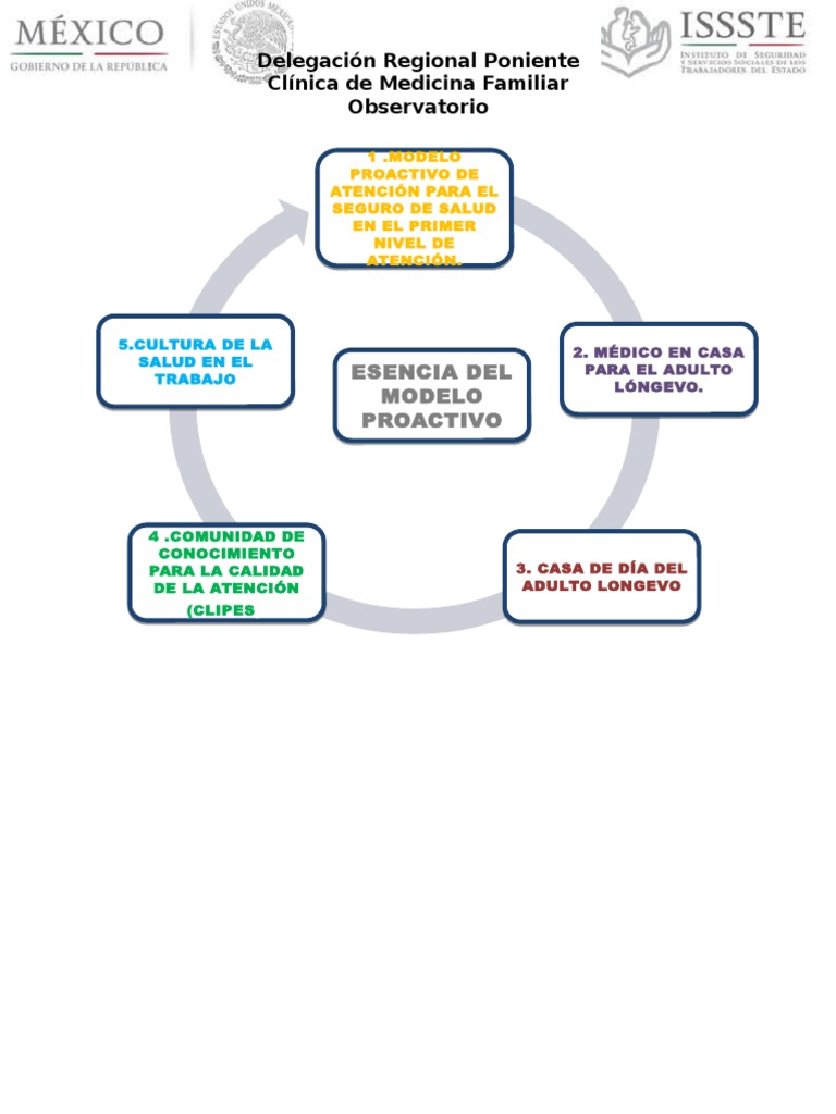 Modelo Proactivo - ISSSTE | PDF