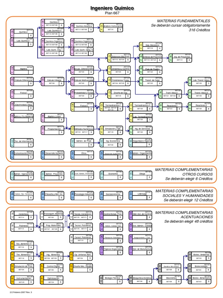 Map A Curricular Iq | PDF | Ingeniería Química | Ingeniería
