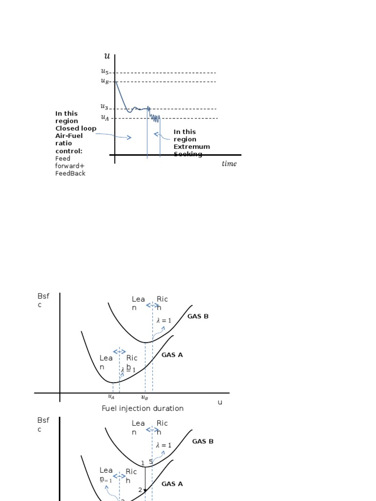In This Region Closed Loop Air-Fuel Ratio Control:: Feed Forward+ ...