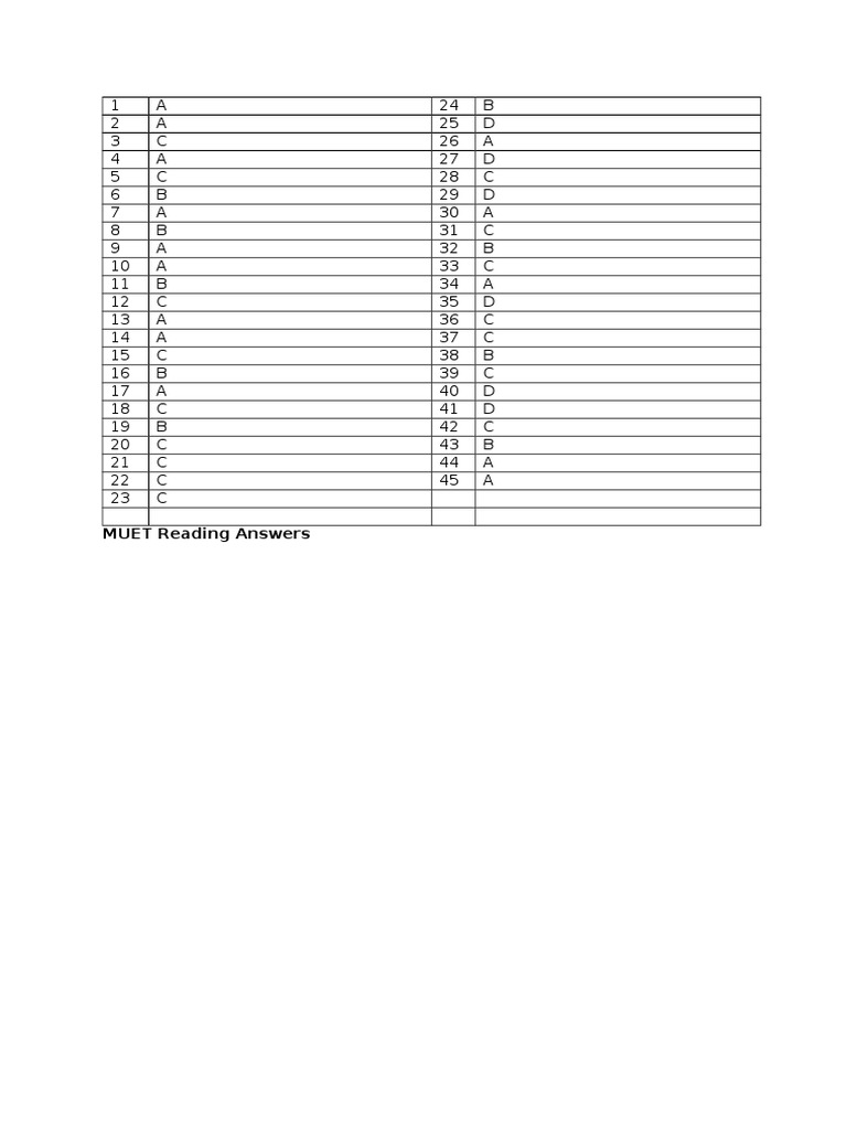 MUET Reading Answers 2019 | PDF