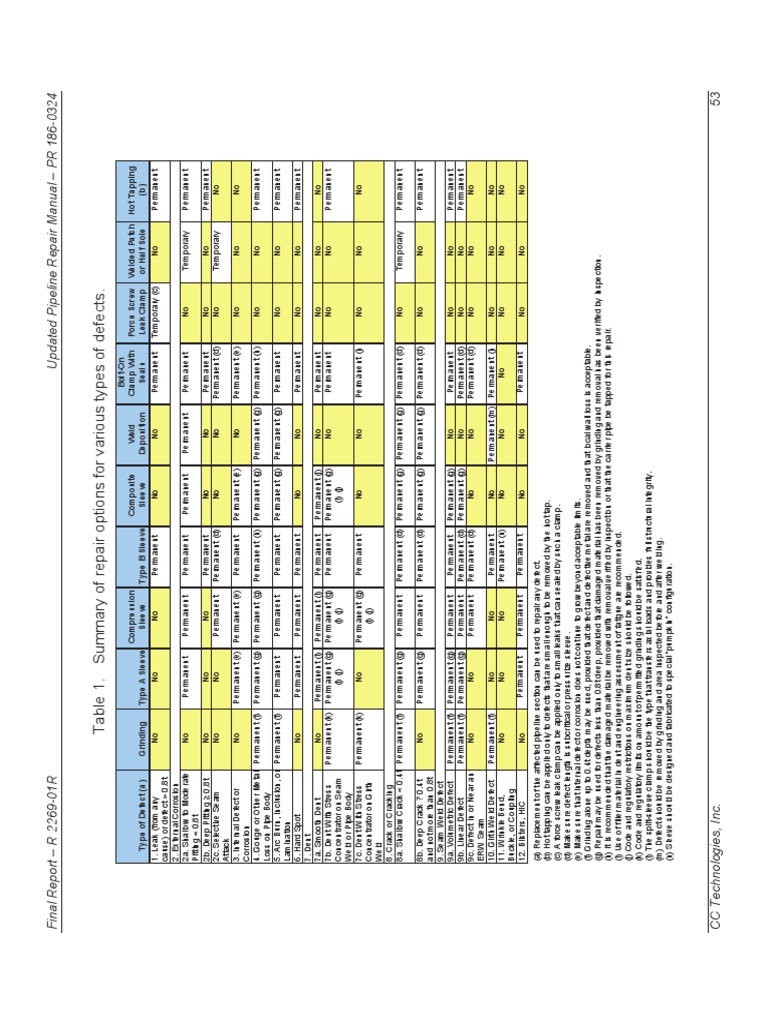 Pipeline Repair Types | Download Free PDF | Leak | Welding