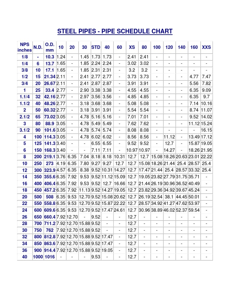 Steel Pipe Schedule Chart | PDF | Technology & Engineering