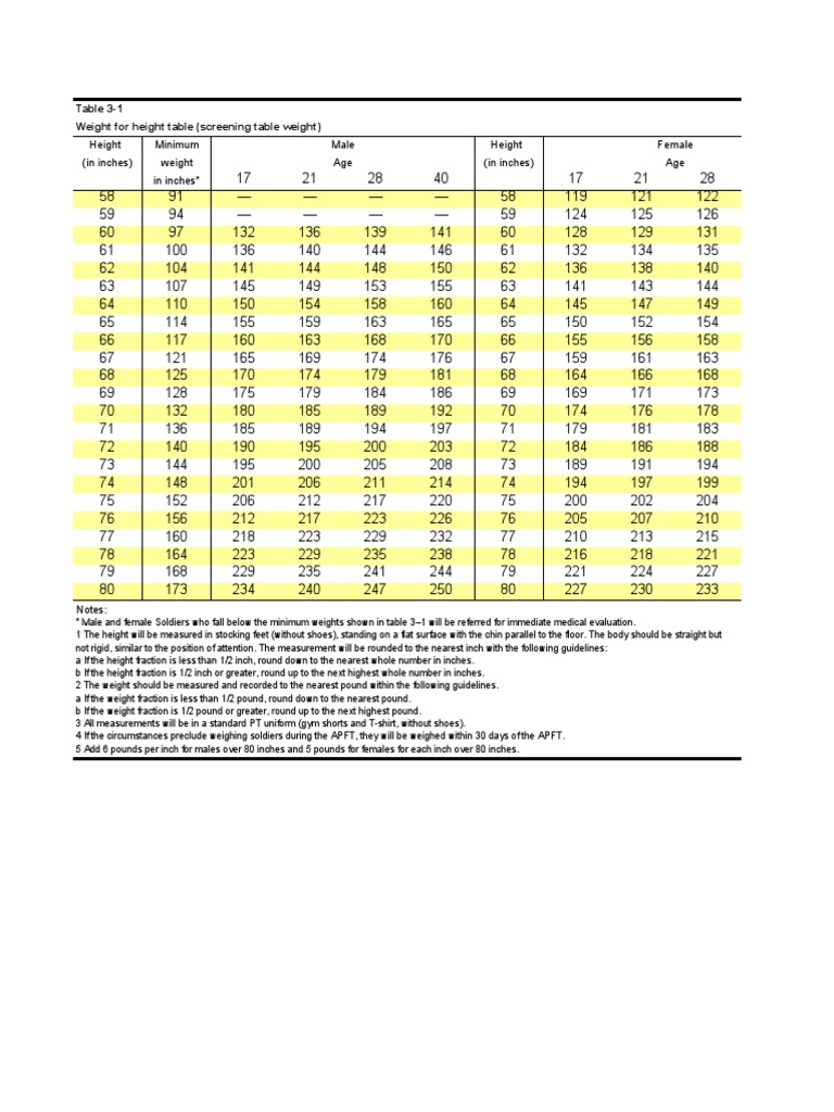 Army Body Fat Standards Chart | PDF | Microsoft Excel | Microsoft Office
