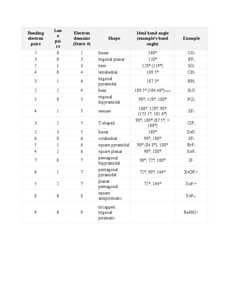 Molecular Geometry and Bond Angles Chart | PDF | Science & Mathematics | Technology & Engineering