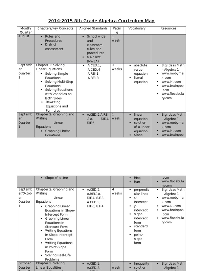 8th Grade Algebra Curriculum Overview | PDF | Factorization | Equations