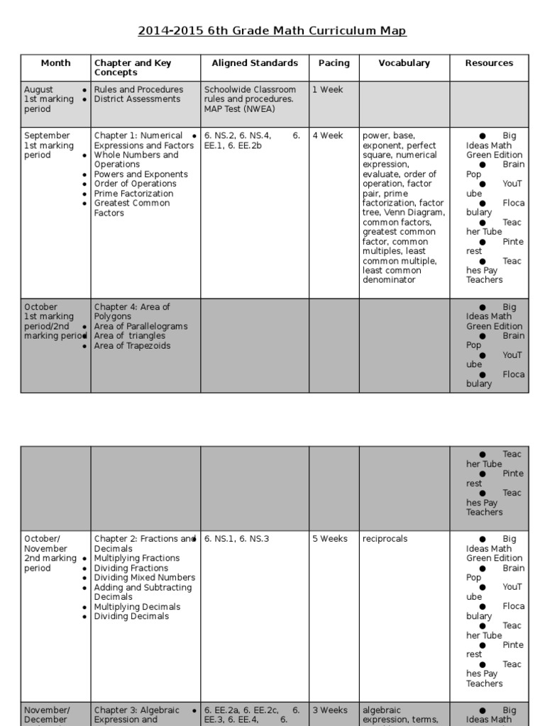 6th Grade Curriculum Map | PDF | Fraction (Mathematics) | Ratio