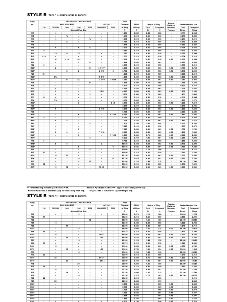 Industrial Gasket Specifications | PDF | Technology & Engineering
