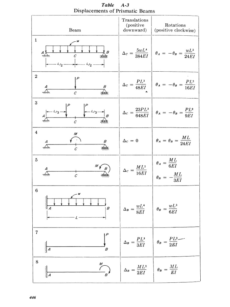 Displacements of Prismatic Beams | PDF