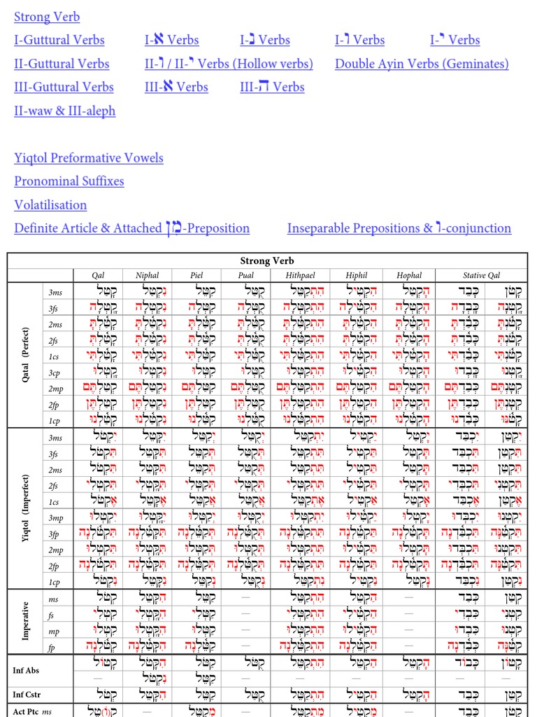 Biblical Hebrew Grammar Charts