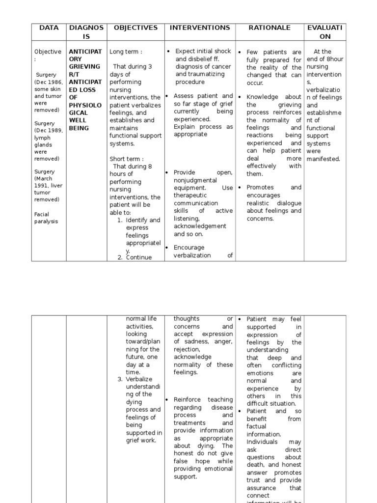 Anticipatory Grieving R/T Anticipated Loss of Physiological Well Being ...