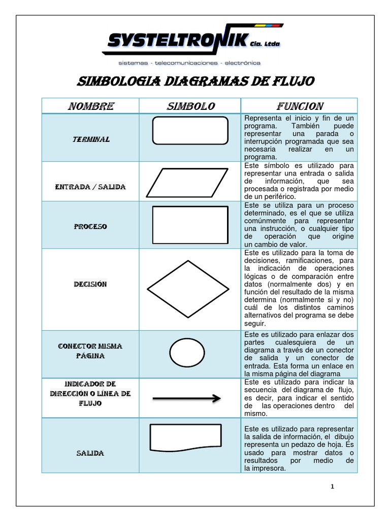 Simbología de Diagramas de Flujo | PDF | Informática