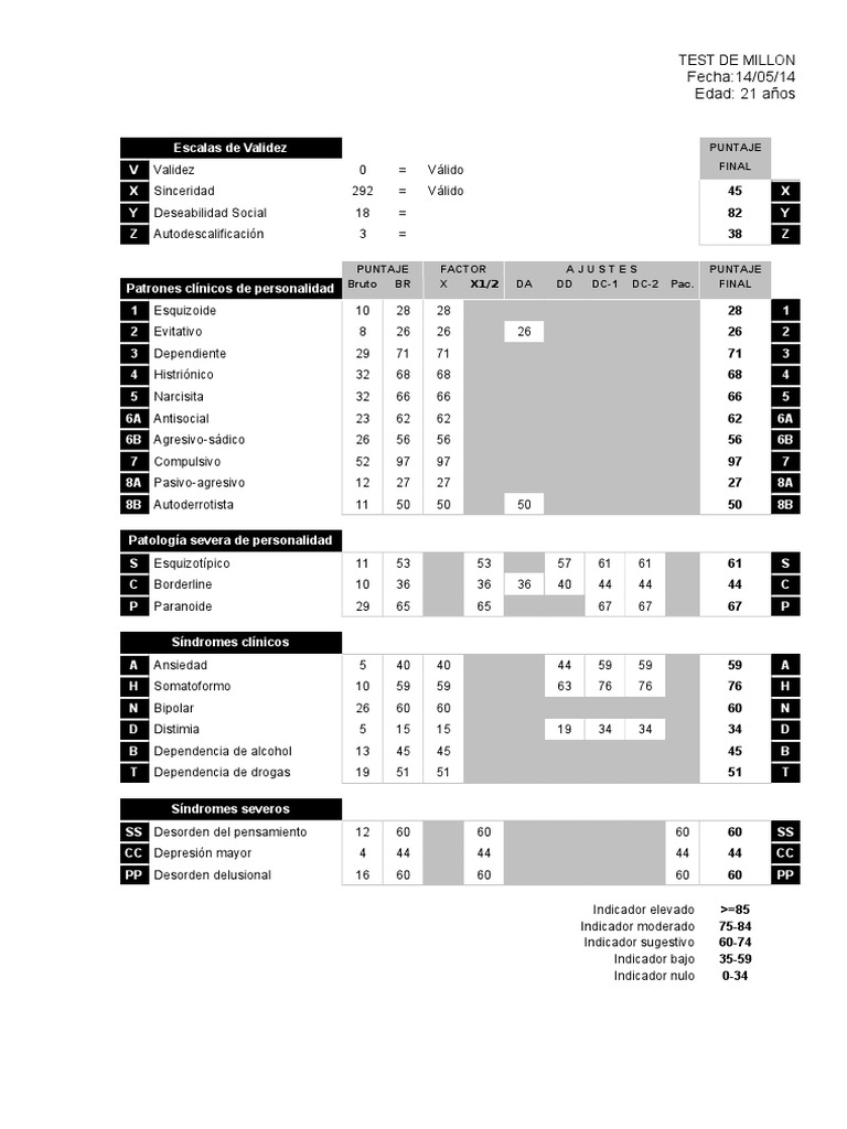 Test de Millon | PDF