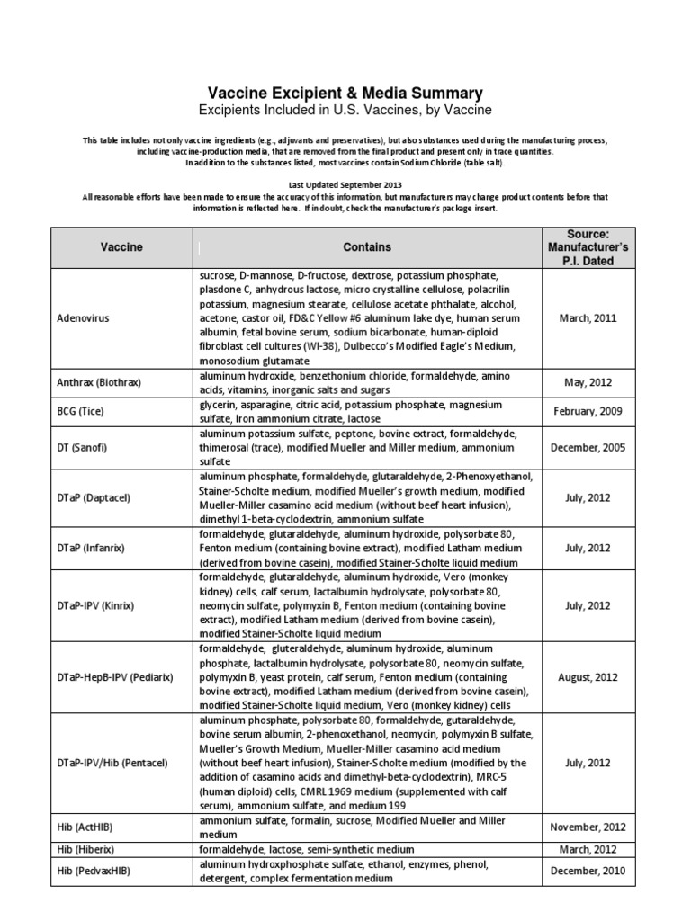 Vaccine Excipients Media Summary Chart | PDF | Growth Medium | Potassium