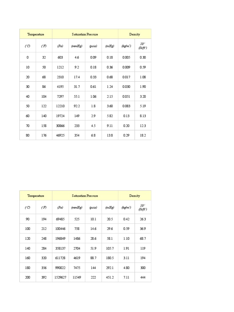 Saturation Pressure and Density Data | PDF | Sports & Recreation ...