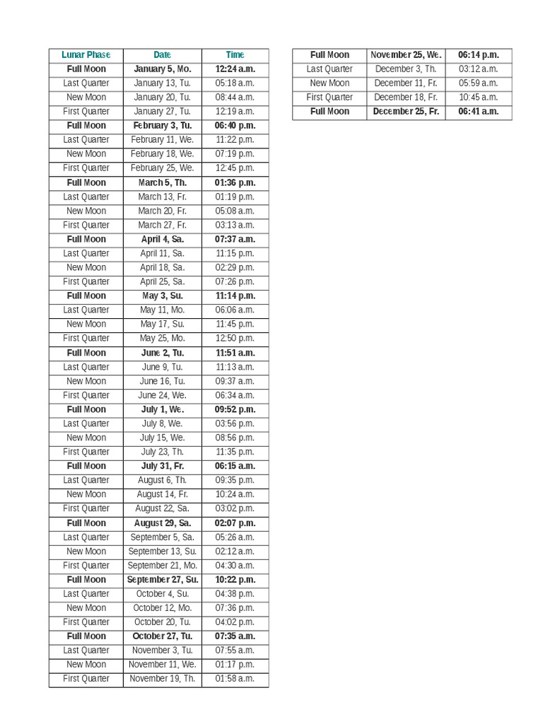 2015 Moon Phases | PDF | Social Science | Science & Mathematics