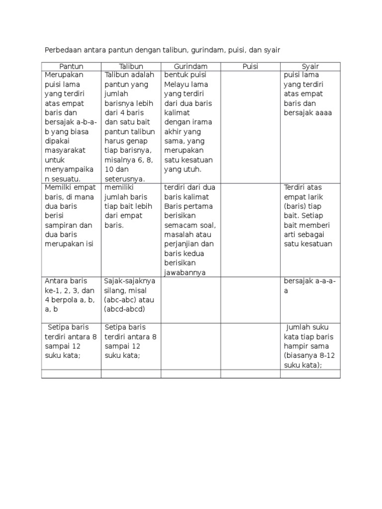 Perbedaan Antara Pantun Dengan Talibun | PDF