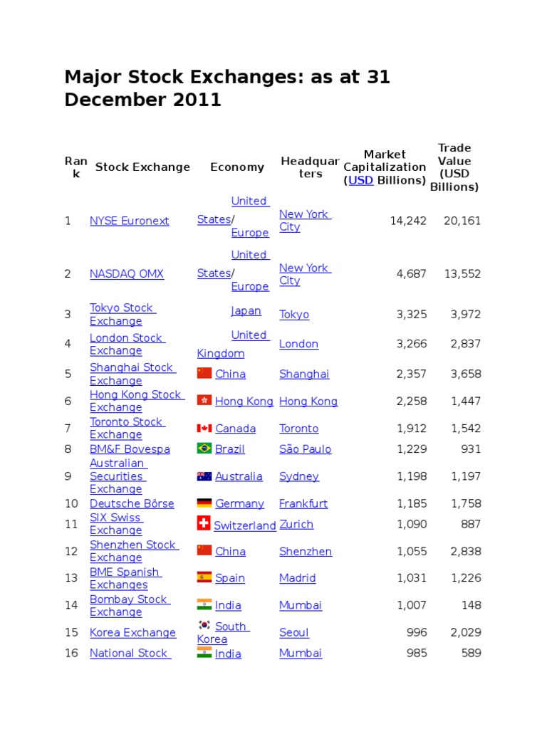 Major Global Stock Exchanges Overview | PDF