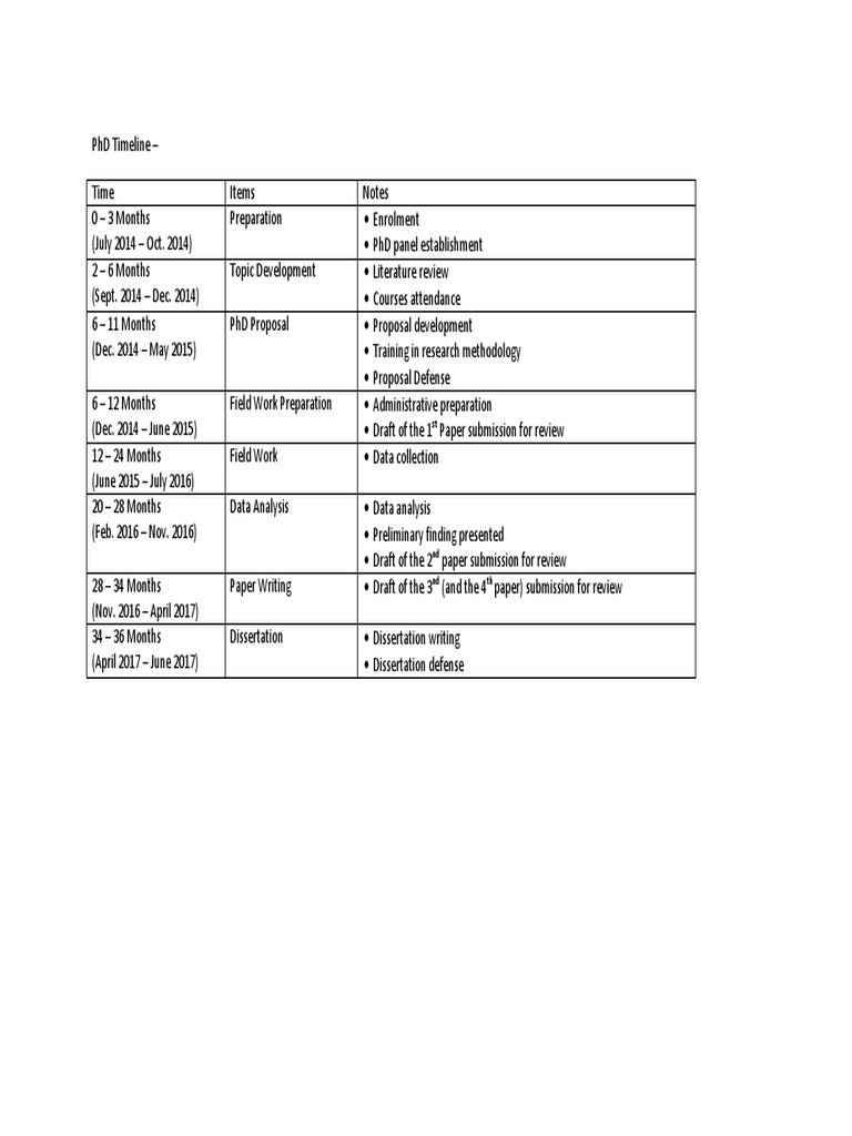 PhD Research Timeline Overview | PDF
