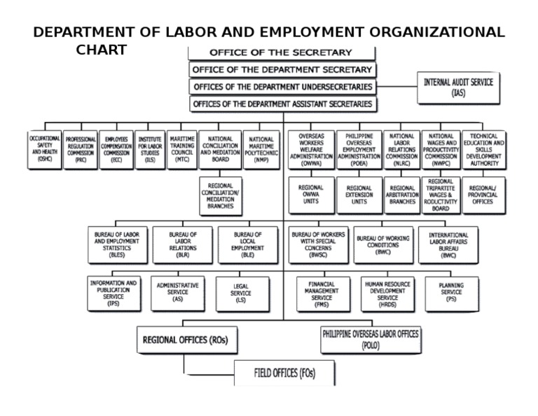 Dole Chart | PDF | Labor | Economy Of The Philippines