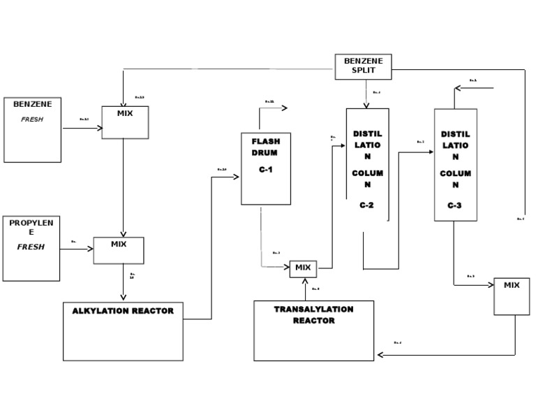 Cumene Production | PDF