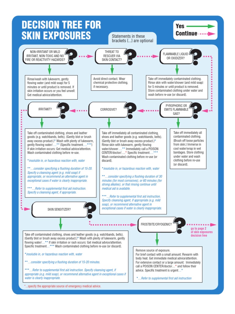 Decision Tree For Skin Exposures: Yes Continue | PDF | Clothing | Water