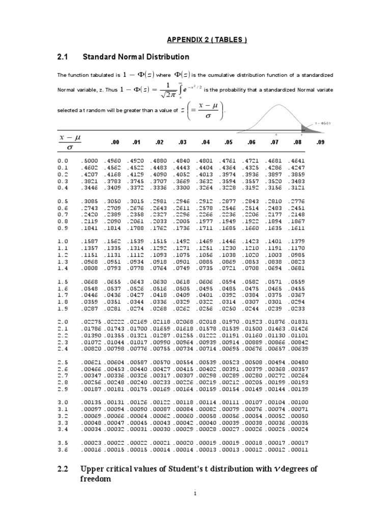 2.1 Standard Normal Distribution: Appendix 2 (Tables) | PDF | Méthodes ...