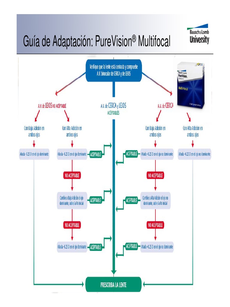 Guia Adaptacion Pure Vision Multifocal | PDF