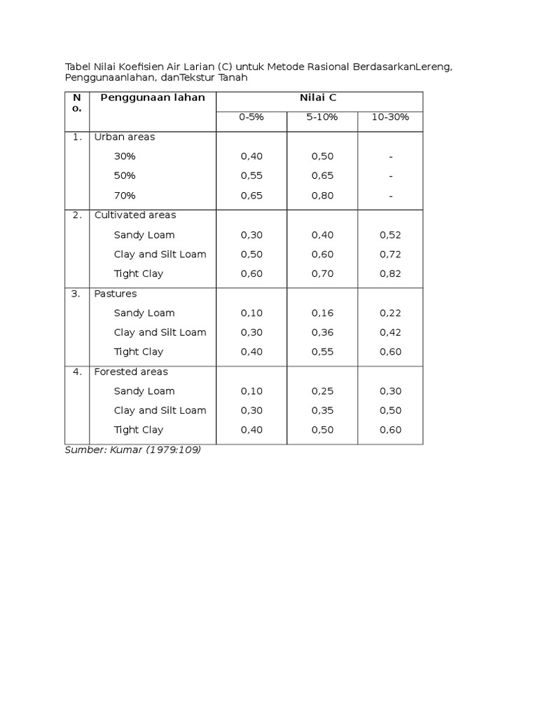 Tabel Nilai Koefisien Air Larian | PDF
