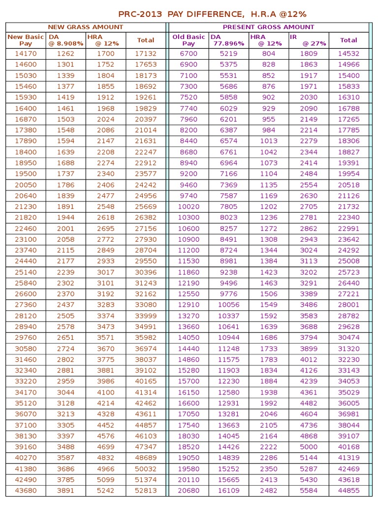 Pay Difference Table | PDF