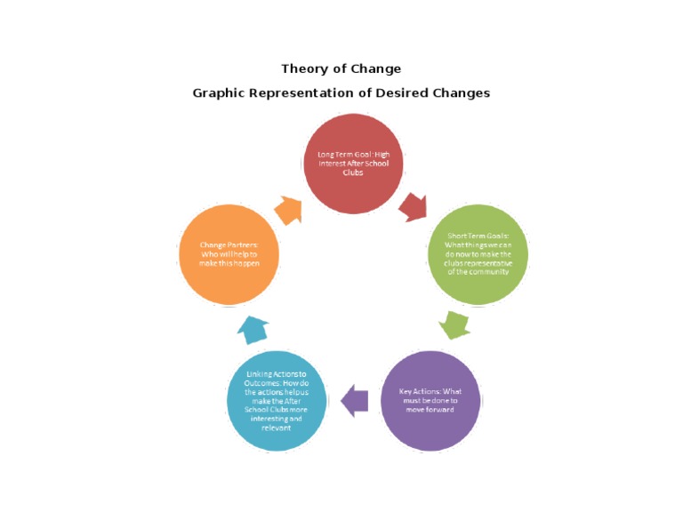 Theory of Change1 | PDF